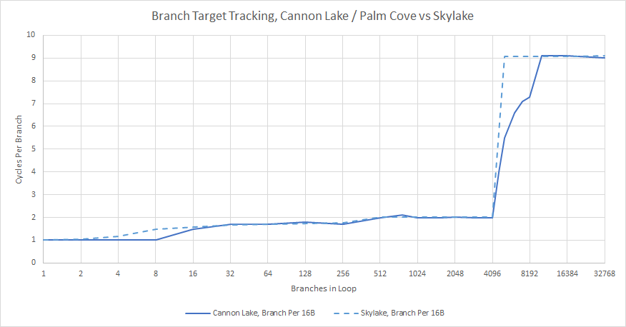 cannonlake_vs_skl_btb – Chips and Cheese