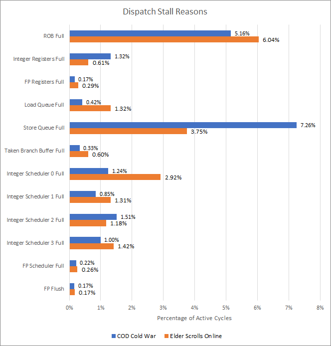 brp_dispatch_stall – Chips and Cheese