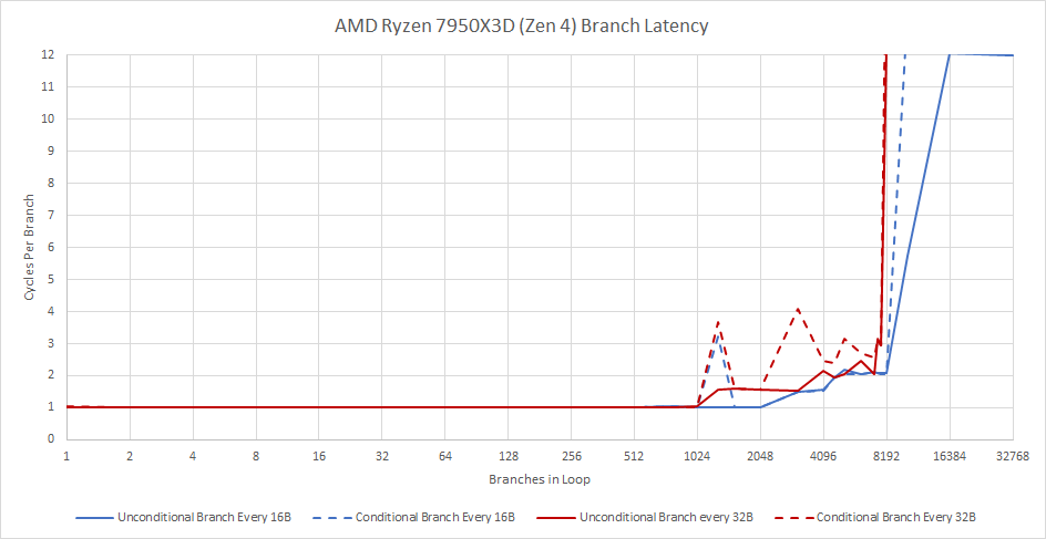 zen4_btb_latency_cond – Chips and Cheese
