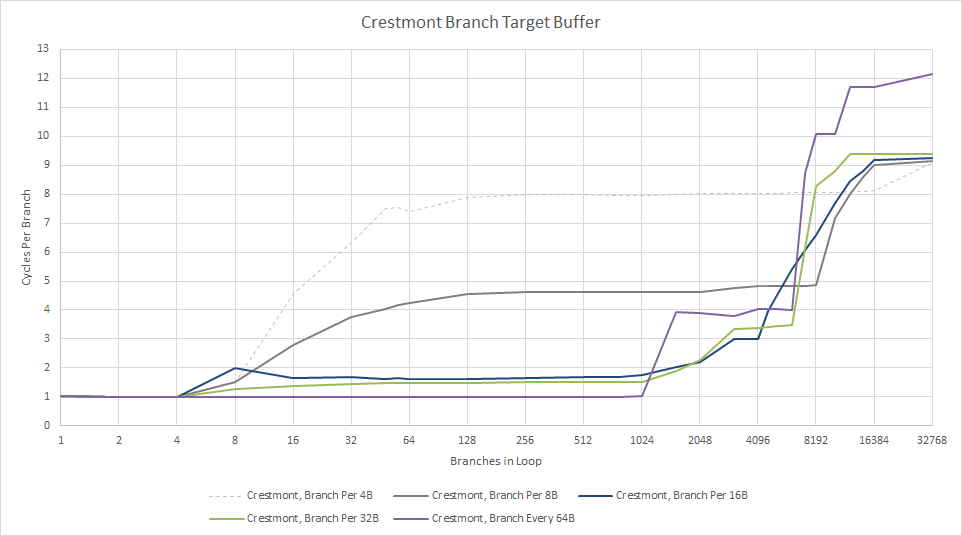 crestmont_btb – Chips and Cheese