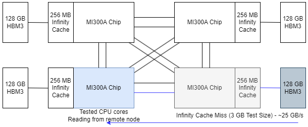 mi300a_crossnode_dram_read_drawio – Chips and Cheese