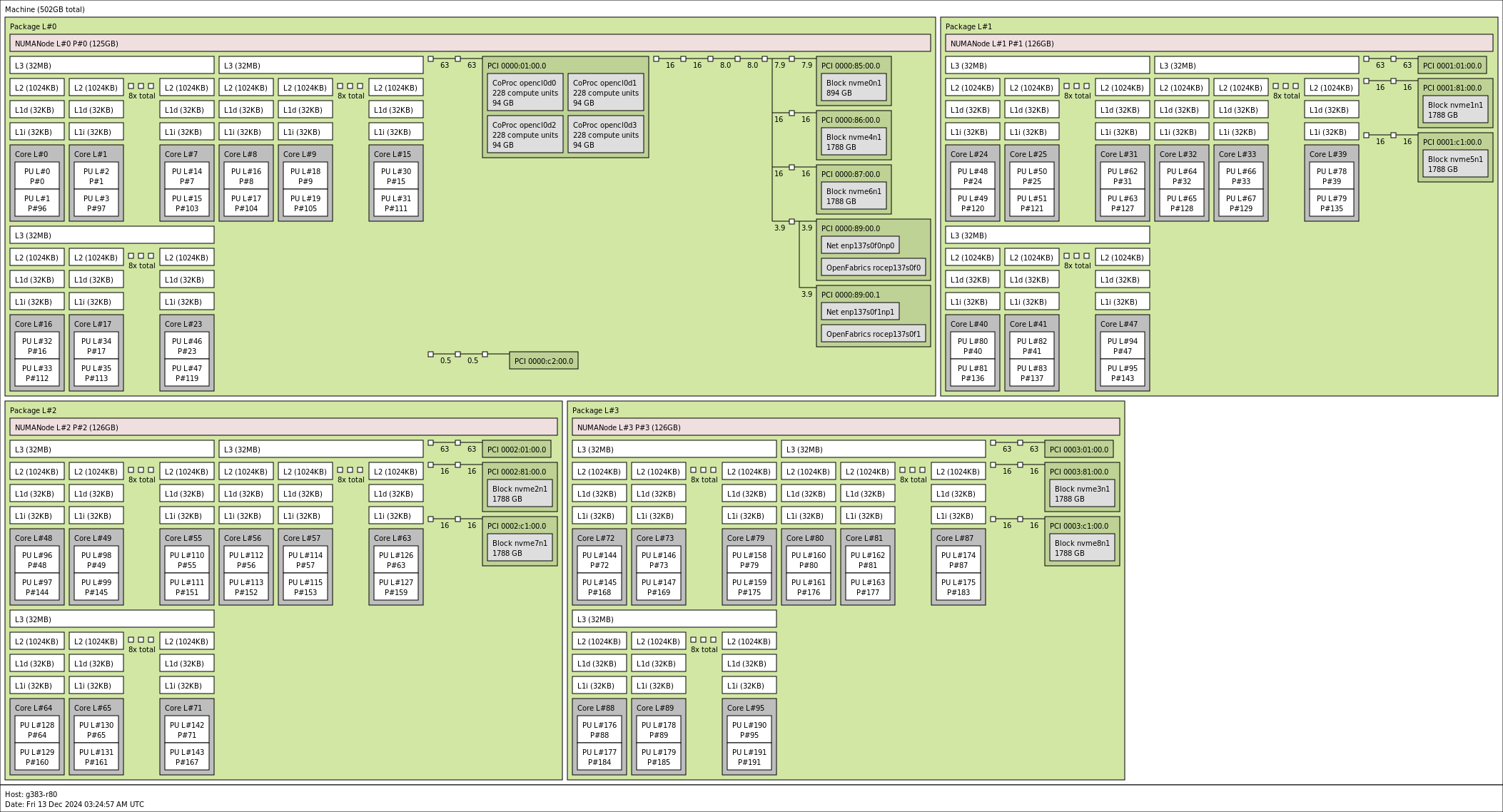 mi300a_lstopo – Chips and Cheese