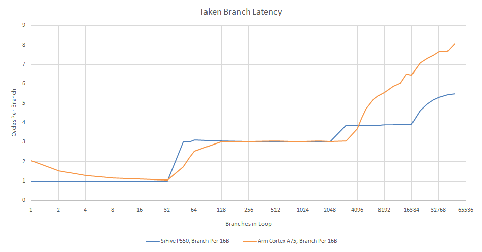p550_btb_compared_to_a75 – Chips and Cheese